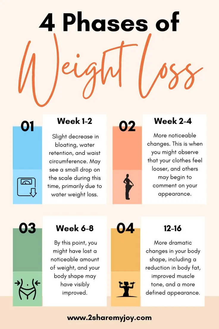 Ever wonder about the 4 phases of weight loss?