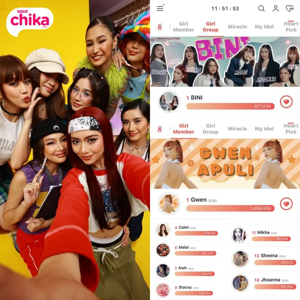 P-pop sensation BINI records a two-day top ranking streak in the girl ...